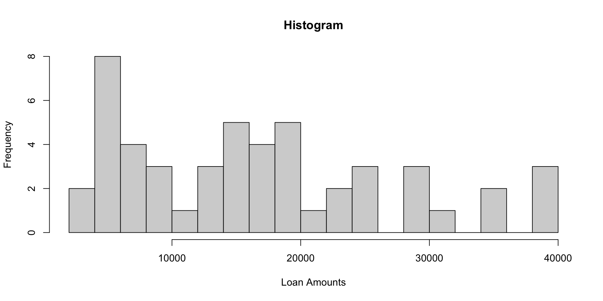Data Analysis – ST201 Data Analysis