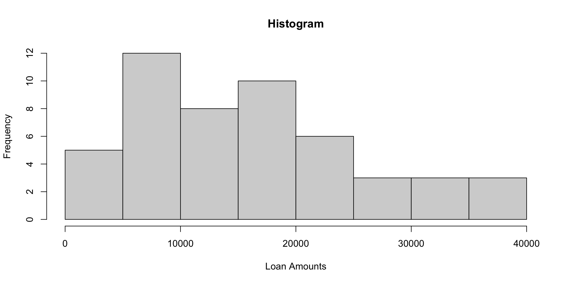 Data Analysis – ST201 Data Analysis